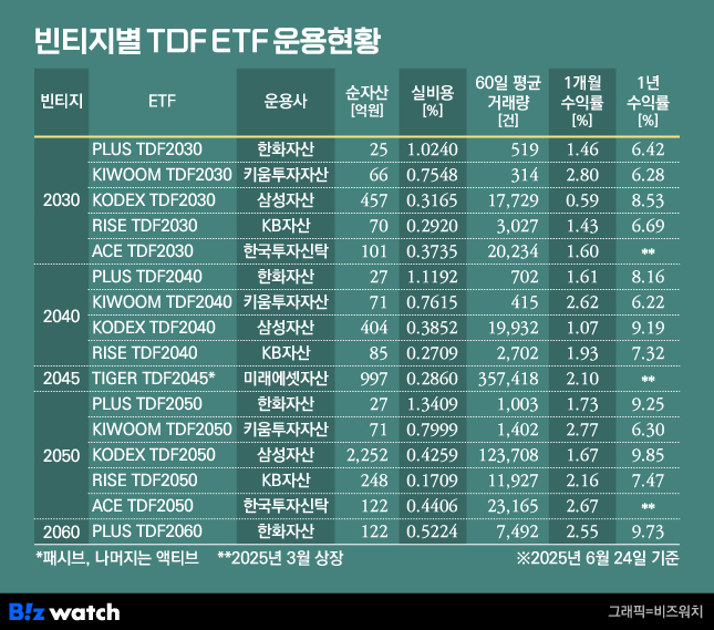 투자자 외면에 상폐 위기 속출, 'TDF ETF' 앞으로 괜찮을까