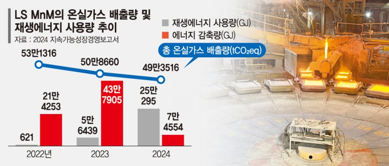 재생에너지 사용 400배 확대… LS MnM, 친환경 보폭 넓힌다