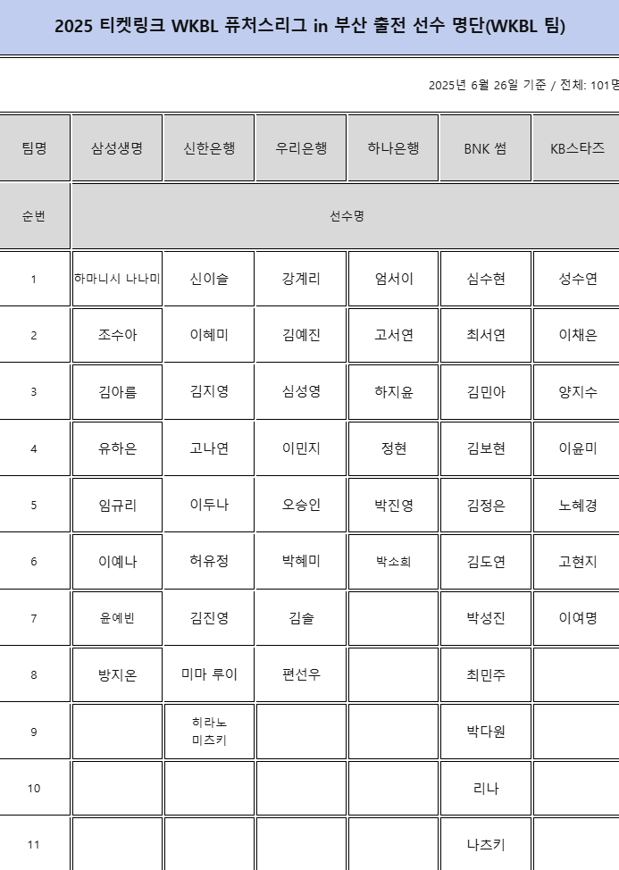 2025 WKBL 퓨처스리그, 출전 선수 명단 확정…10개 팀에서 총 101명 참가
