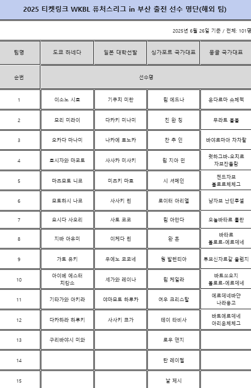 2025 WKBL 퓨처스리그, 출전 선수 명단 확정…10개 팀에서 총 101명 참가