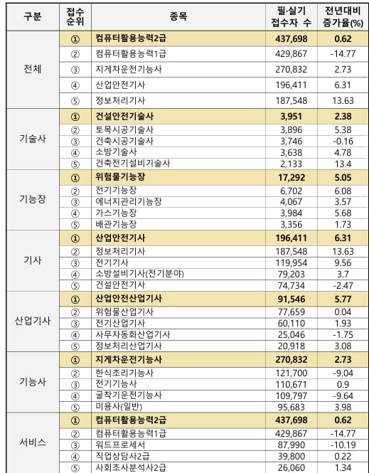 "기술 있어야 산다"…43만명 도전한 '1위' 자격증 뭐길래