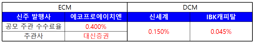 증권사 IB경쟁에…짠내 나는 DCM·ECM 수수료