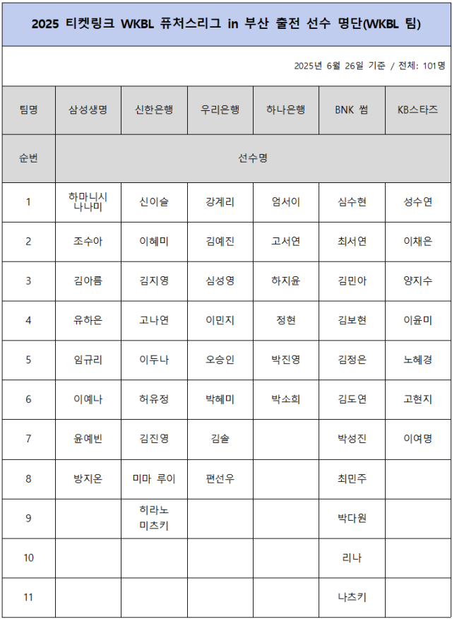 2025 WKBL 퓨처스리그, 10개 팀 101명 출전 선수 명단 확정