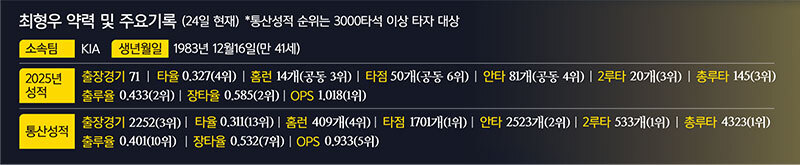 41세 ‘KBO 최초 1700타점’… 최형우 시간은 거꾸로 간다