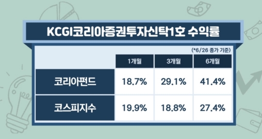 '불장'에 100억씩 들어와…수익률 41% 코리아펀드 [미다스의 손]