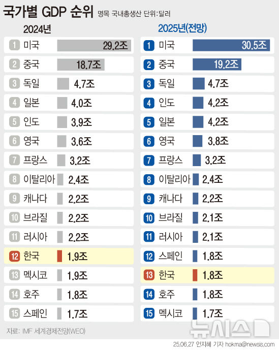 10대 경제강국은 옛말…韓 GDP, 올해 세계 13위로 밀린다