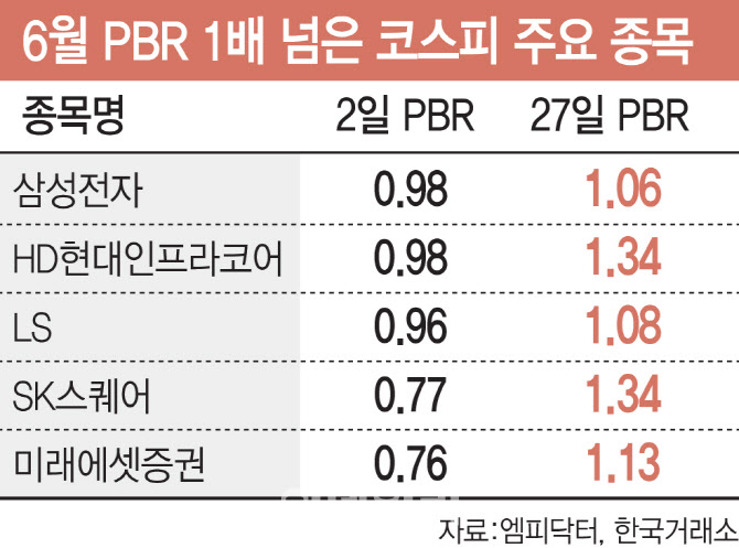 코스피 상승에 'PBR 1배' 늘어…새 정부 효과에 가치주 재평가 시동