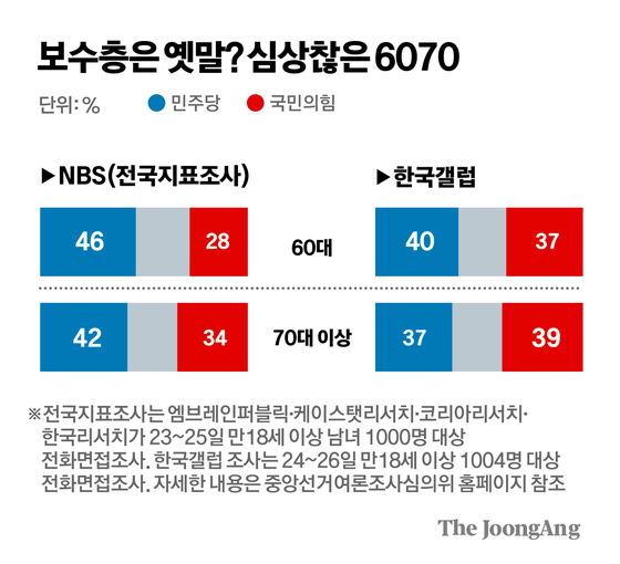 60·70 이어 TK도 국힘에 등돌린다…"이재명 잘한다" 44%