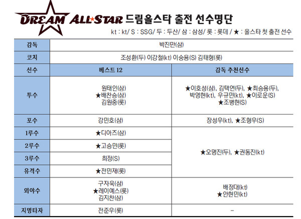 kt·SSG 선수 10명 프로야구 ‘별들의 잔치’ 출전