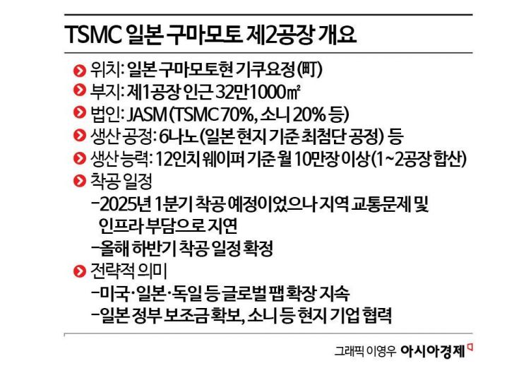 [대만칩통신]공급망 다지는 TSMC, 하반기 日공장 착공
