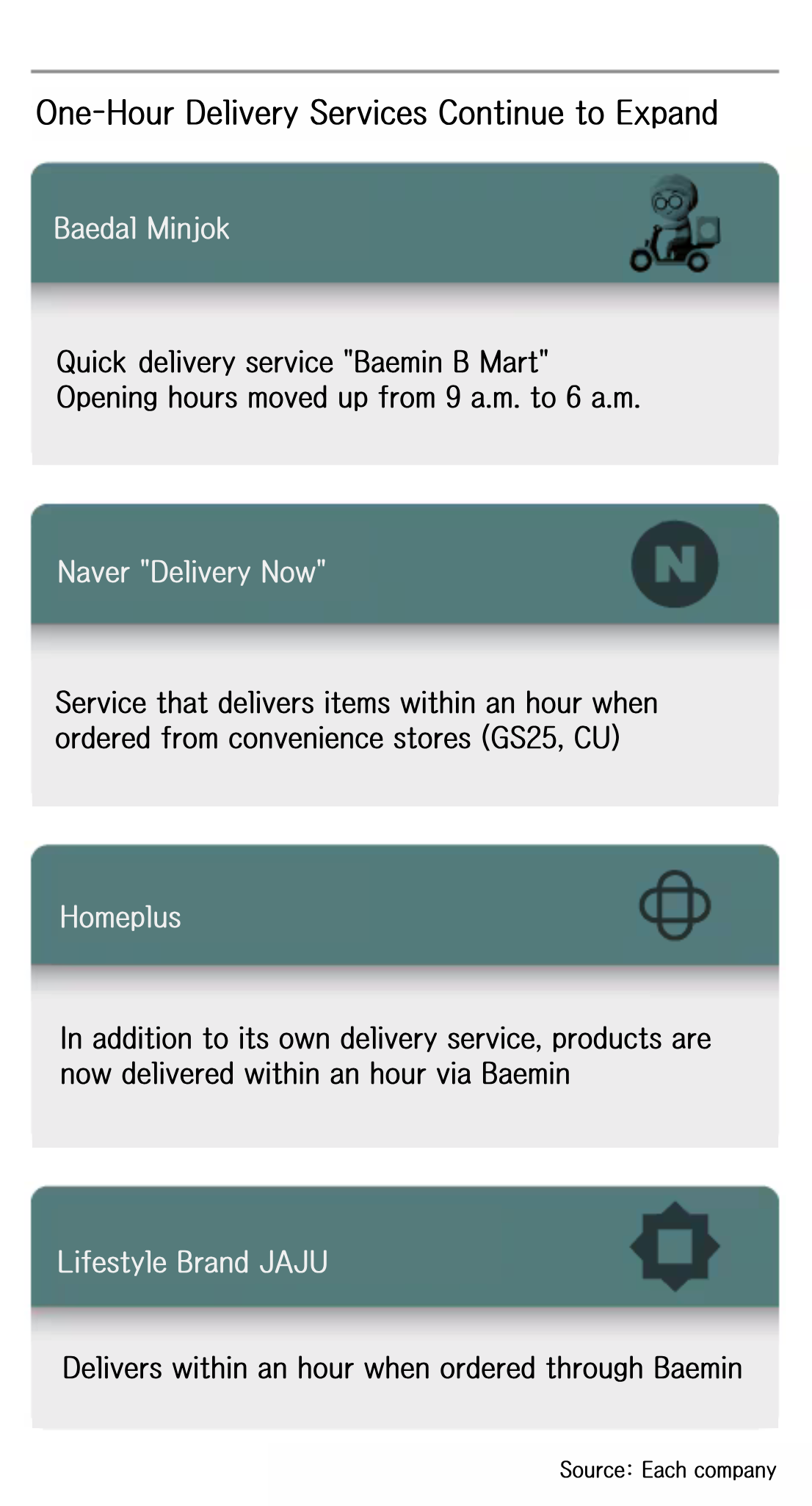 Baemin, Naver lead Korea’s fast-growing quick delivery market