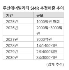 두산에너빌리티, 2030년 SMR 매출 3兆 넘나