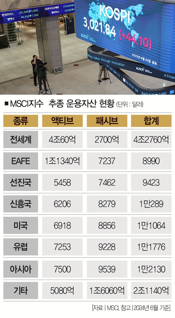 투자금 360억원 달러 순유입? MSCI 선진국지수 편입이 뭐기에… [경제용어사전]