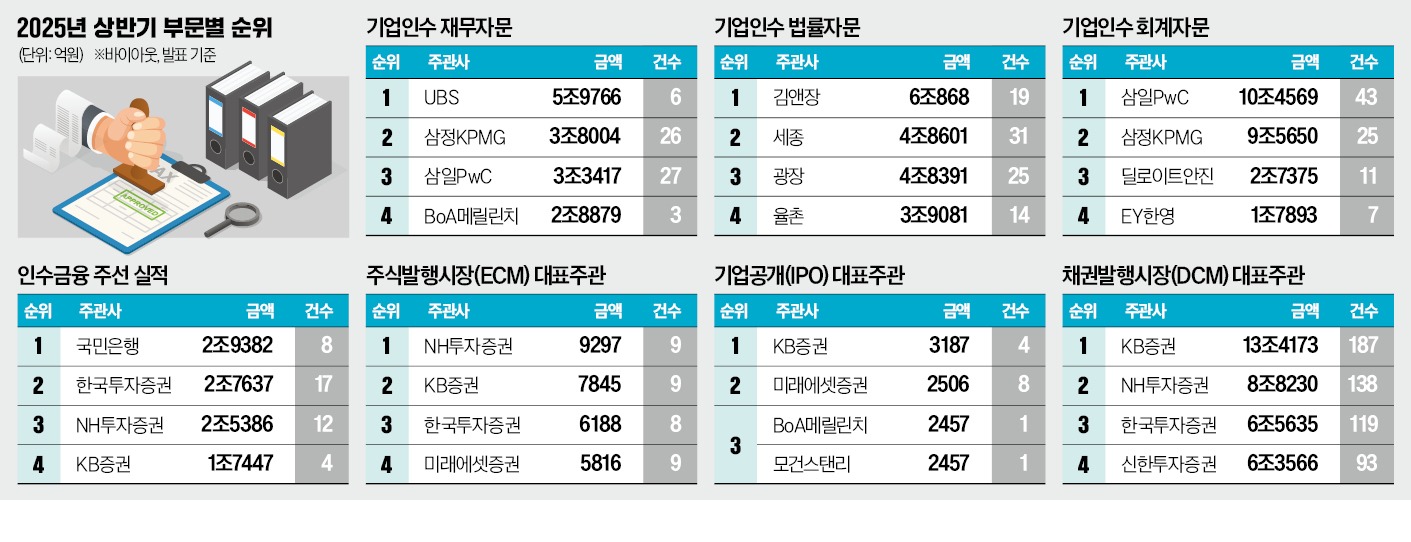 '빅딜 청부사' UBS, 재무자문 선두…KB증권, IPO·DCM 2관왕