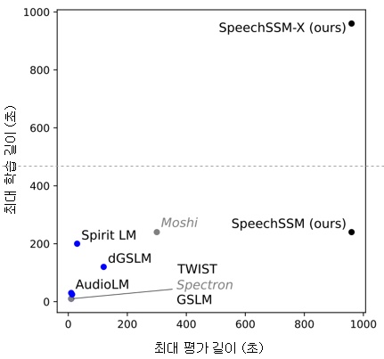 KAIST, 24시간 음성 생성하는 인공지능 비서 실현할 '스피치SSM' 개발