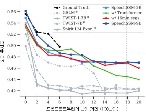 KAIST, 24시간 음성 생성하는 인공지능 비서 실현할 '스피치SSM' 개발
