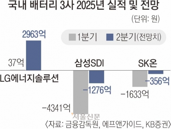 ‘보릿고개’ K배터리… 하반기 LG엔솔·SK온 방끗, 삼성SDI 삐끗