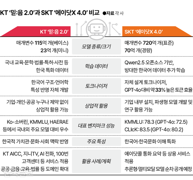 SKT·KT, '한국적 AI' 주도권 경쟁…같은 날 LLM 오픈소스 승부수