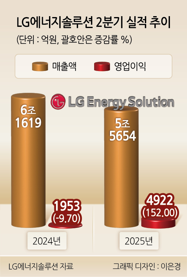 “美 보조금 빼고도 흑자” LG엔솔, 2분기 어닝 서프라이즈…영업이익 4922억원·전년 대비 152% ‘껑충’