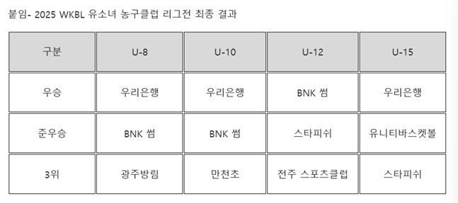 우리은행, WKBL 유소녀 농구클럽 리그전 3개 종별 우승... '33개 팀 342명 출전'