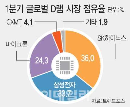 CXMT, IPO 통해 中 자본 조달…'D램 3강' 흔들린다