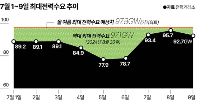 "9월까지 무더위"에 전력 수요 '신기록' 예상...정부, 모든 카드 다 쓴다