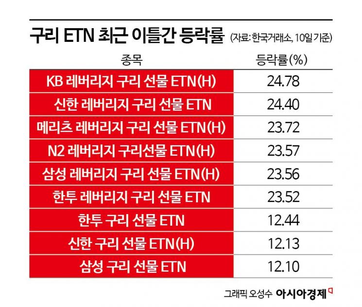 트럼프 구리 관세 예고에 구리 ETN '들썩'