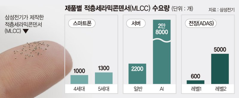 삼성전기, AI·전장 MLCC시장 조준… "개발 역량 70% 집중"