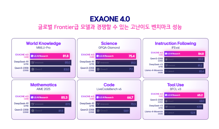 LG unveils EXAONE 4.0, Korea’s first high-performance hybrid AI
