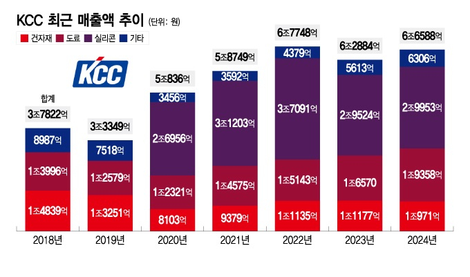 2030년 매출 10조 목표 KCC..."PBR 1.0·영업이익률 10% 달성"