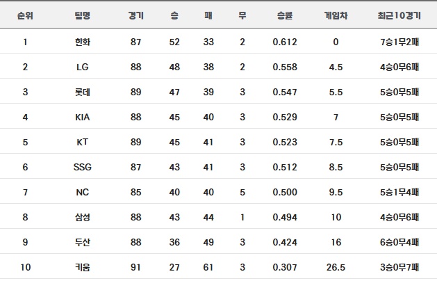 한화 독주? 엘롯기 반격? 2025 KBO 후반기 관전 포인트