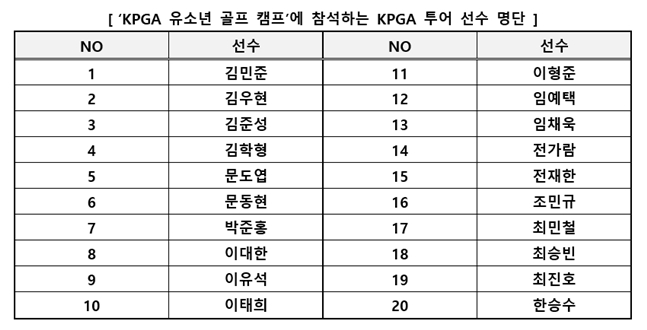 '합계 38승' KPGA 스타 20명, 유소년 골프 캠프 참가 '재능 기부'