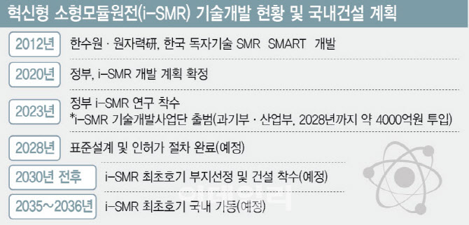 국내 첫 SMR 개발·적용 탄력 기대…“대형 원전도 계속 진흥해야”