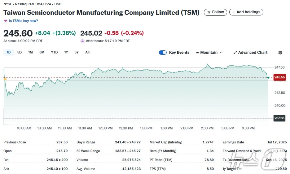 TSMC 3.38% 급등, 신고가 경신…시총 1.3조달러로 삼전의 4배