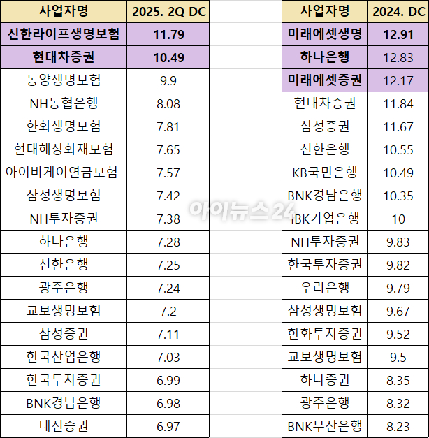 DC·IRP 수익률, 신한라이프·DB손보 1위
