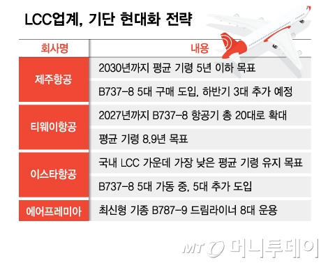 항공기 꾸준히 교체하는 LCC…"고객 신뢰 잡아라"