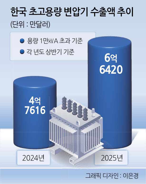 ‘AI붐’ 초고압 변압기 수출, 상반기 역대최고