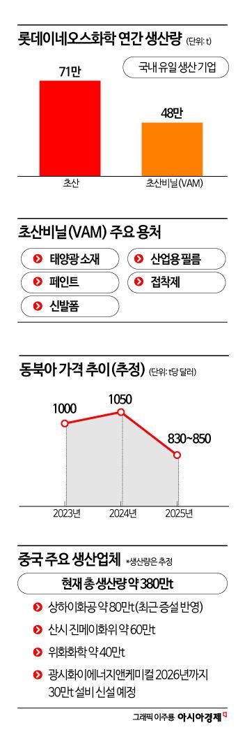중국發 공급과잉 직격탄…석화 중간공정까지 '수익성 붕괴'