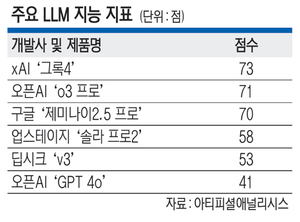 “딥시크·챗GPT 기다려!”… 토종 AI모델, 해외서 치고나간다