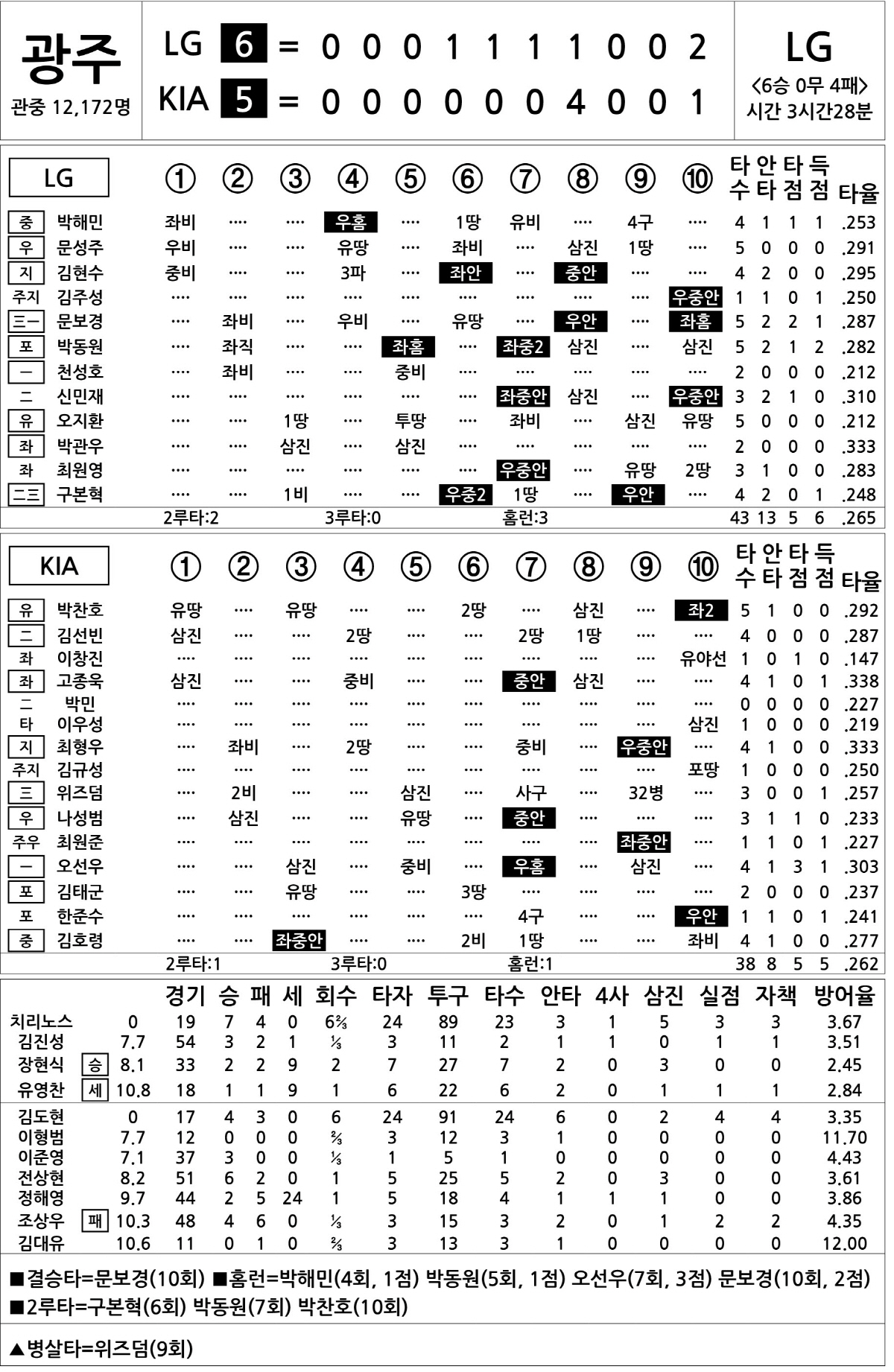 [2025 KBO리그 기록실] LG vs KIA (7월 23일)