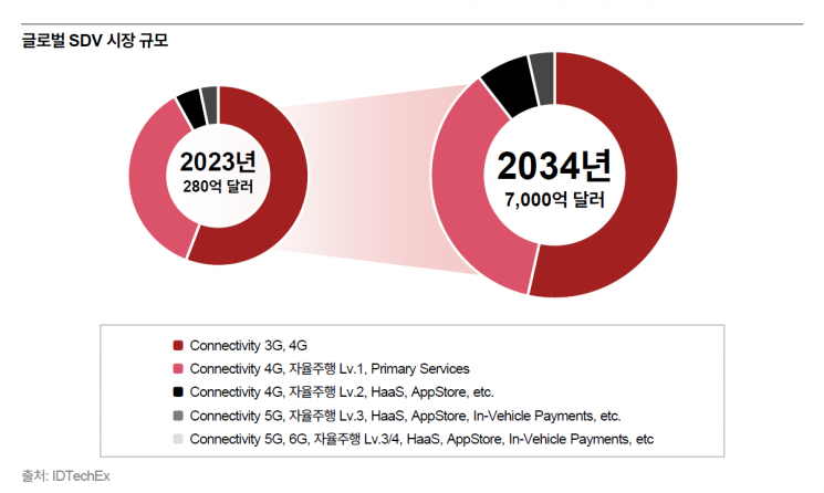 PwC"달리는 스마트폰 SDV, 1~2년 내 상용화 시작"