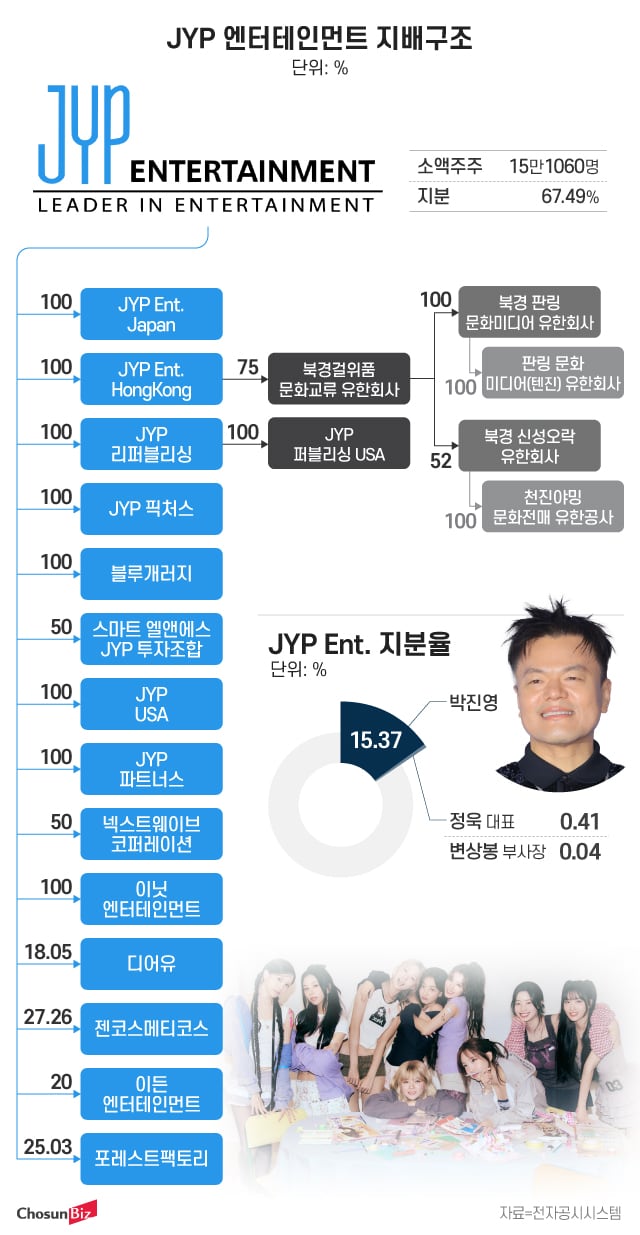[중견기업 해부] 스트레이 키즈 키운 ‘마이더스 손’ 벤처 투자는 ‘마이너스’...박진영의 JYP