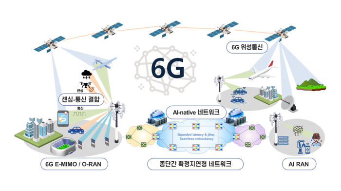 [ETRI, 6G 기술개발 선도한다] 2028년 핵심기술 구현 목표...표준화 병행해 성과 키운다
