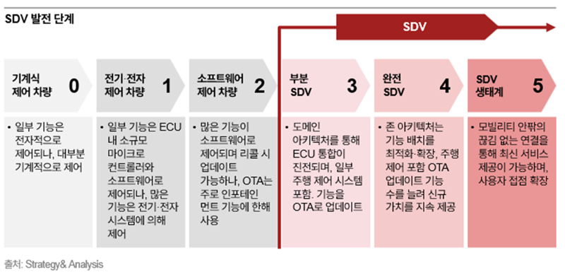 PwC컨설팅 “車산업, 본격적인 SDV 시대 맞아…연 평균 34% 성장"