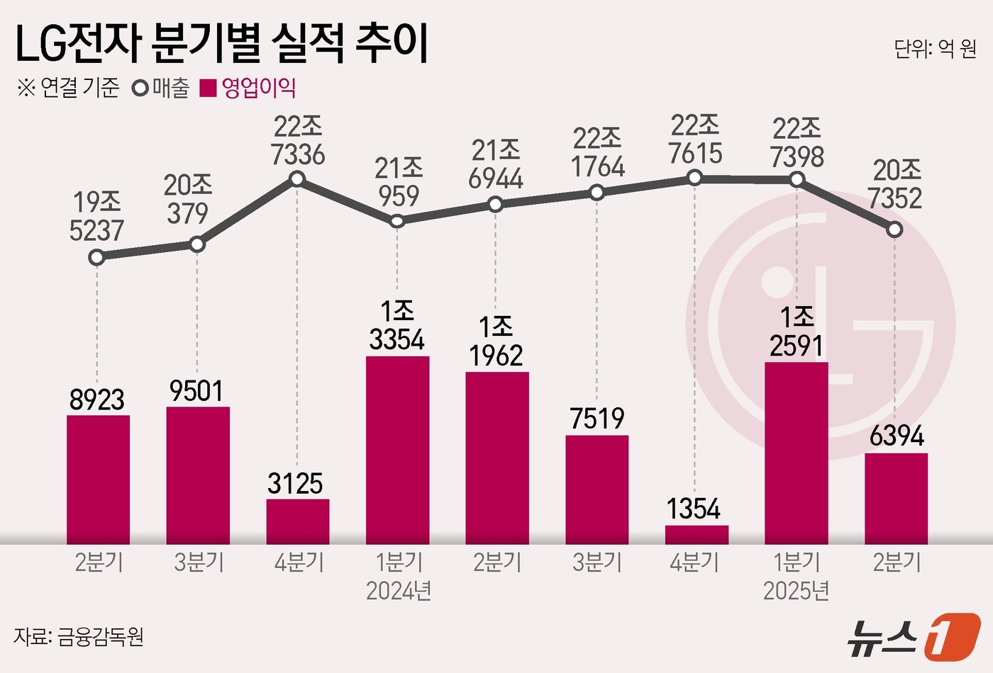 LG전자, 2Q 영업익 46.6%↓…TV '고전' 가전·전장·공조 '분기 최고'