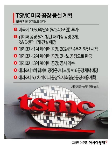 [대만칩통신]미국산 TSMC 칩, 대만산보다 20%나 비싼데…고객사 "그럴 만한 가치 있어"
