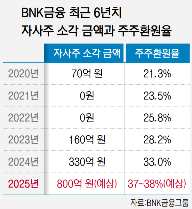 주주환원 나선 BNK, 400억 원 자사주 소각