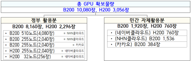 GPU 1.3만장 확보사업에 네이버·NHN·카카오 선정