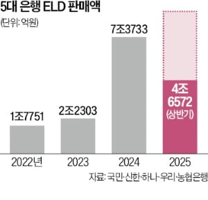 원금 보장되는데 이자 年 11%…ELD 가입해볼까