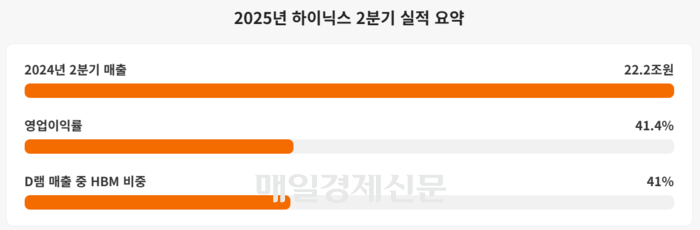 더 견고해진 SK하이닉스 ‘HBM 독주’…중국 CXMT 추격도 “매섭네”